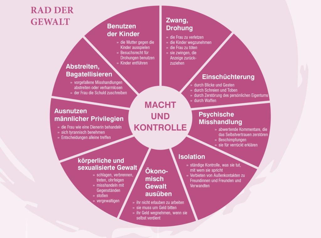 Rad-der-Gewalt – Frauenhaus Wächtersbach